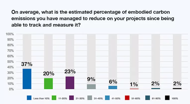 See The Sustainable Construction Industry Report By RIB